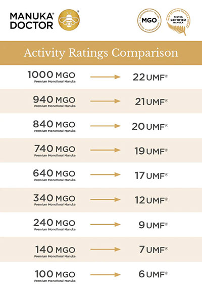 麦卢卡蜂蜜英国购买指南+MGO等级介绍 — Red Scarf